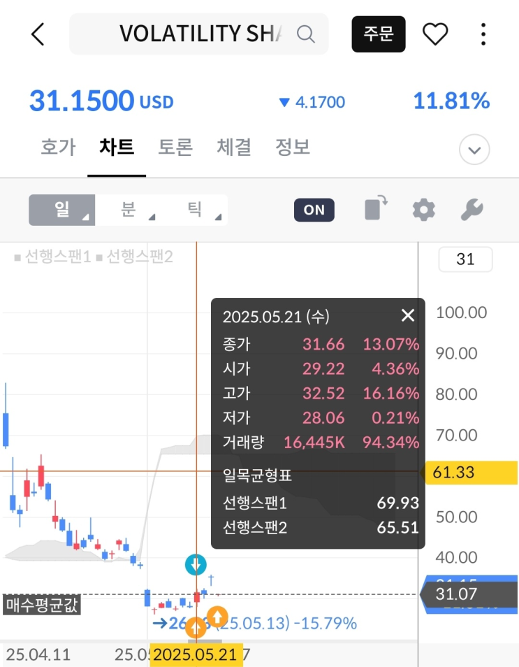 숏 레버리지 UVIX, SOXS 매수 : 네이버 블로그