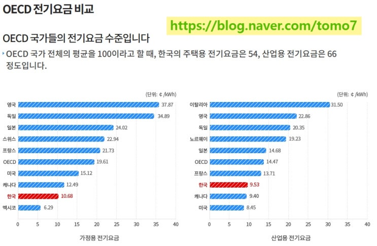 OECD 전기요금 비교 및 우리나라 전기사용량(ft. 대선후보 공약) : 네이버 블로그