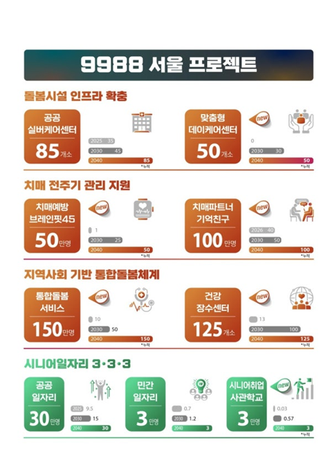 [서울시 9988 서울 프로젝트 발표] : 네이버 블로그