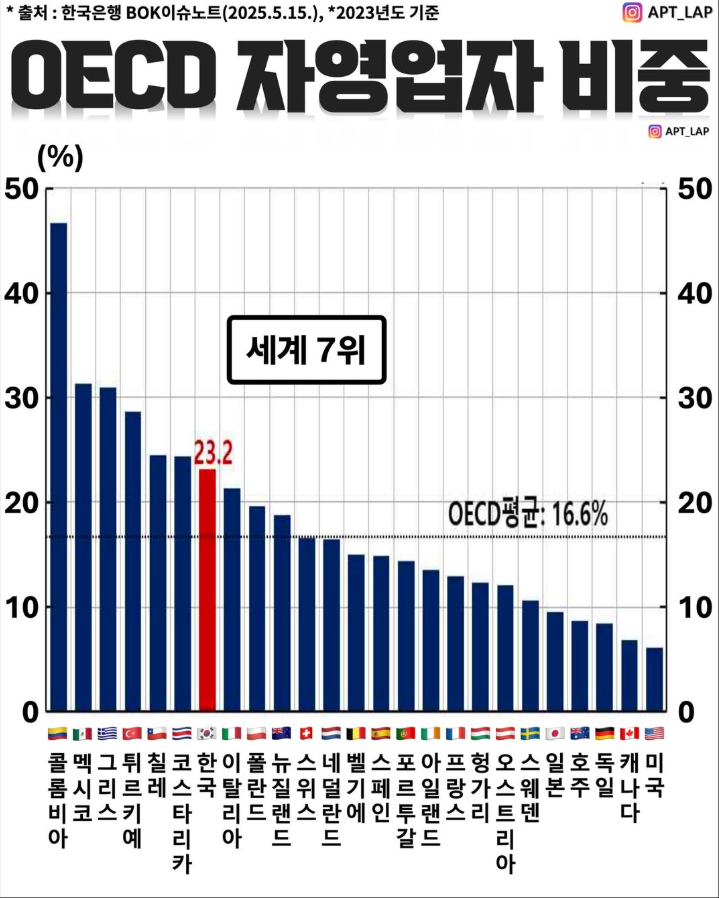 OECD 자영업자 비중 ft. 한국은 몇등? : 네이버 블로그