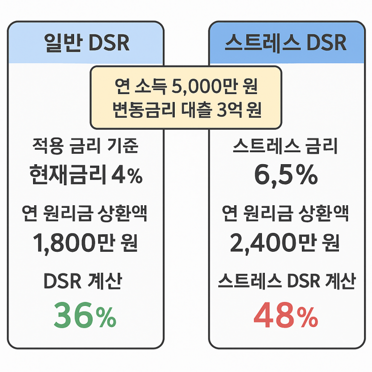 DSR 3단계 시행 뜻과 한도 정리 : 네이버 블로그