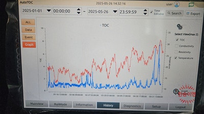 TOC Analyzer, 초순수 TOC 측정 및 온도와TOC관계 : 네이버 블로그