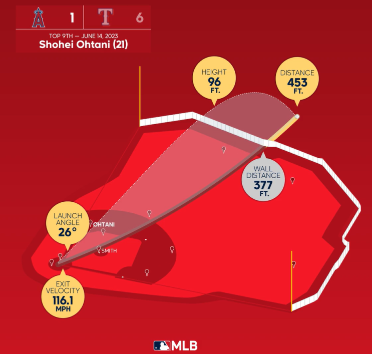 MLB영단어 | 밀어친 홈런(oppo taco) : 네이버 블로그