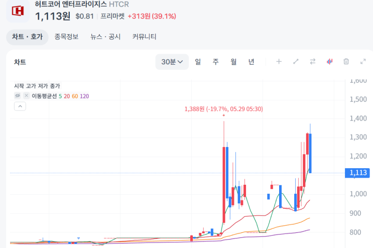 미국주식 허트코어 엔터프라이지스 (HTCR) : 네이버 블로그