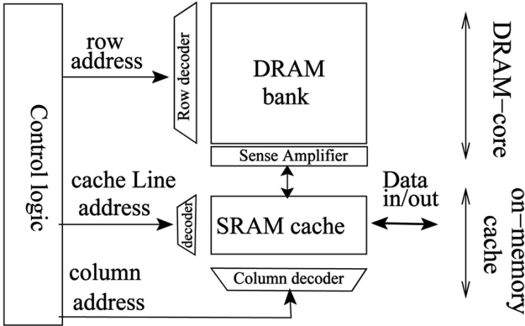 DRAM(Dynamic Random Access Memory, 디램 (D램)) 정의와 구조 및 동작원리 - 2 : 네이버 블로그