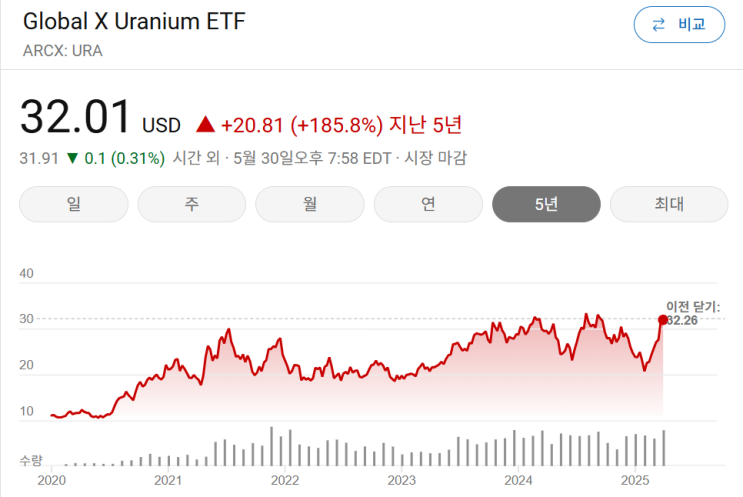 미국 SMR 관련주 정리 및 미국 원전 ETF 총정리 : 네이버 블로그