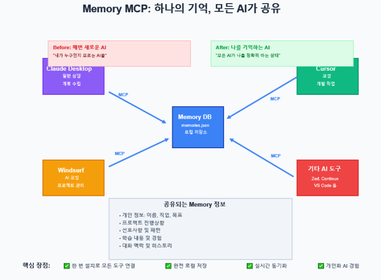 Claude에게 기억력을 선물하기: Memory MCP 서버 완벽 가이드 : 네이버 블로그
