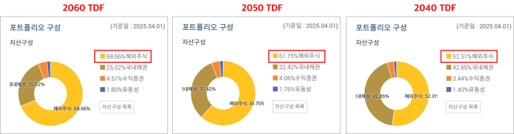 [6/5] IRP계좌 안전자산 30% 투자상품 고민 #2060 TDF : 네이버 블로그