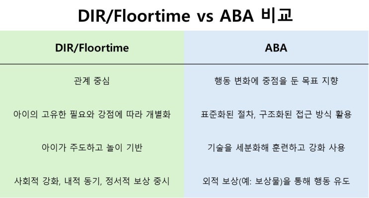 DIR과 ABA의 차이: 아이를 어떻게 바라볼 것인가 : 네이버 블로그