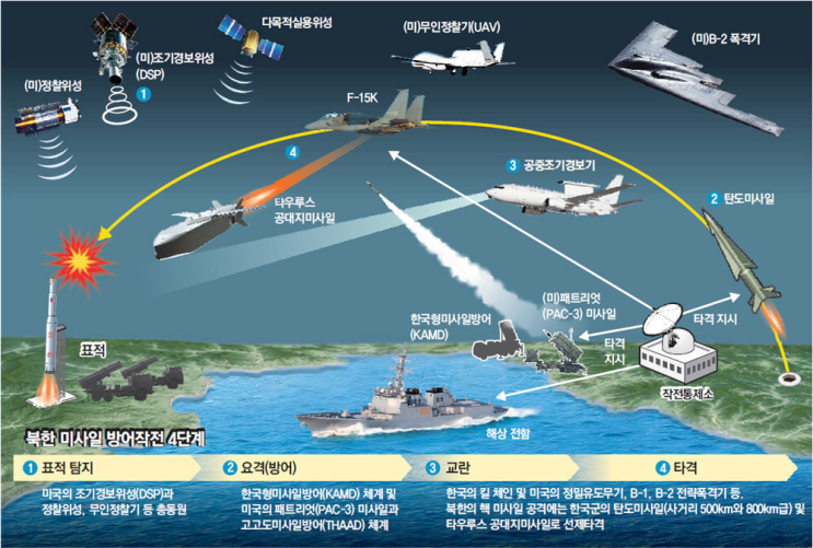 KMPR(대량응징보복) 작동원리, 주요 전략자산, 한계와 과제 : 네이버 블로그