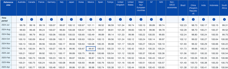 OECD CLI 경기선행지수 (25년 4월) : 네이버 블로그