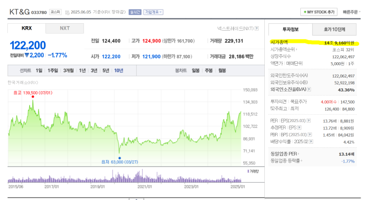 KT&G - 주주환원 강화, 담배수출 증가, NGP 성장 : 네이버 블로그