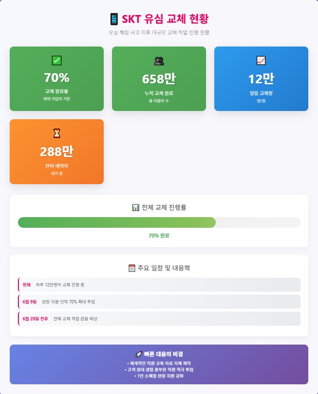 SKT 유심 사태 교체비율은 얼마나 되었나? : 네이버 블로그