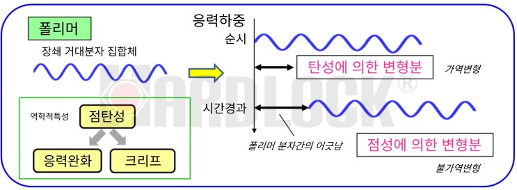 플라스틱 크리프에 대하여 (JIS K 7115, 7116) : 네이버 블로그