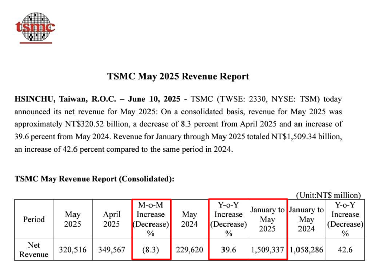 TSMC 1~5월 누적 매출 65조원 : 네이버 블로그
