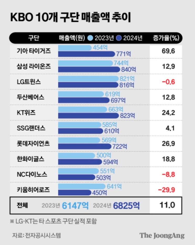 250611 [금주의 트렌드 #10] 대기업이 프로야구 KBO에 투자하는 이유. : 네이버 블로그