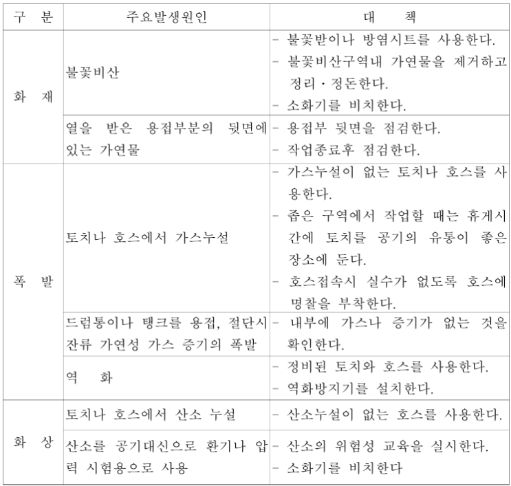독기사 용접·용단 작업 재해 발생 원인 및 대책 안전수칙feat불티 특성 비산 거리 11m 네이버 블로그