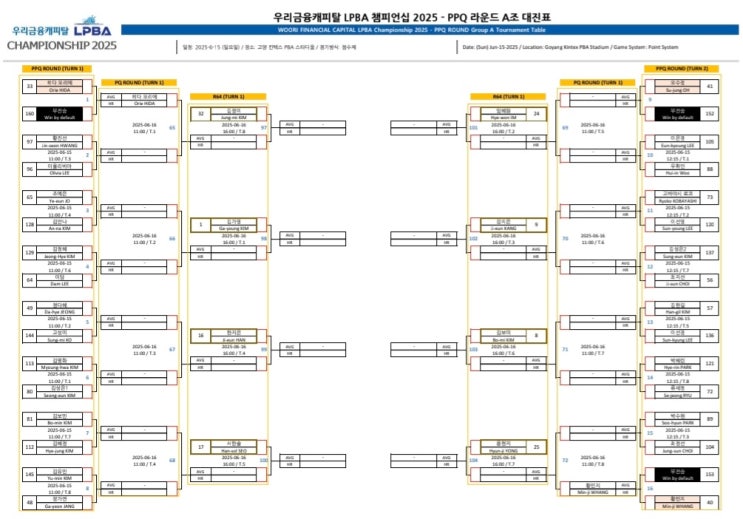 [우리금융캐피탈 PBA-LPBA 챔피언십 2025] LPBA 챔피언십 첫 날(15일) 예선전, 조예은은 또 '김가영 서바이벌'·박정현은 박지원과 격돌…PPQ 라운드 대진표 ...