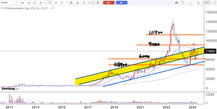 JYP Ent. 주가 전망 차트분석: 단기 이동 가격대와 목표가를 알아야 : 네이버 블로그