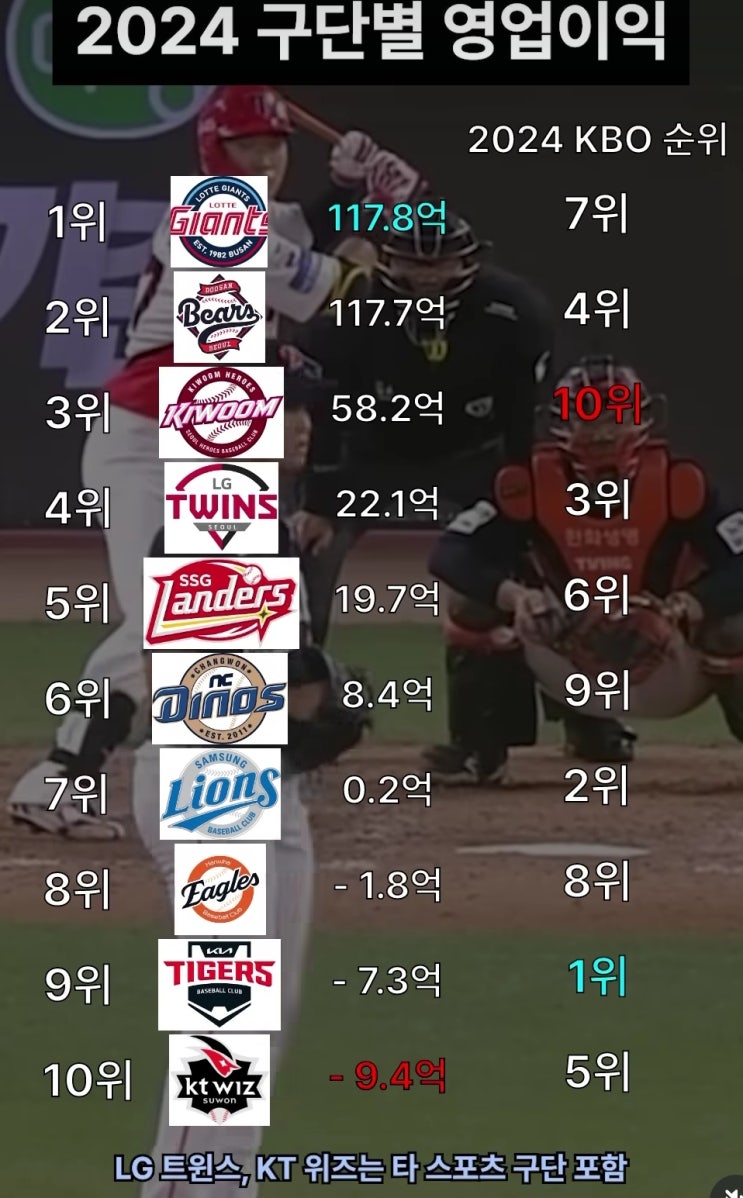 2024 KBO 구단별 영업이익 : 네이버 블로그