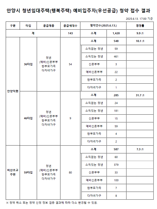 2025. 6. 13. 17:00 기준 안양시 청년임대주택 예비입주자 청약접수 결과 안내 : 네이버 블로그