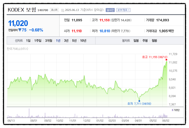 은행 다음은 보험? KODEX보험 ETF에 주목해야 할 이유 : 네이버 블로그