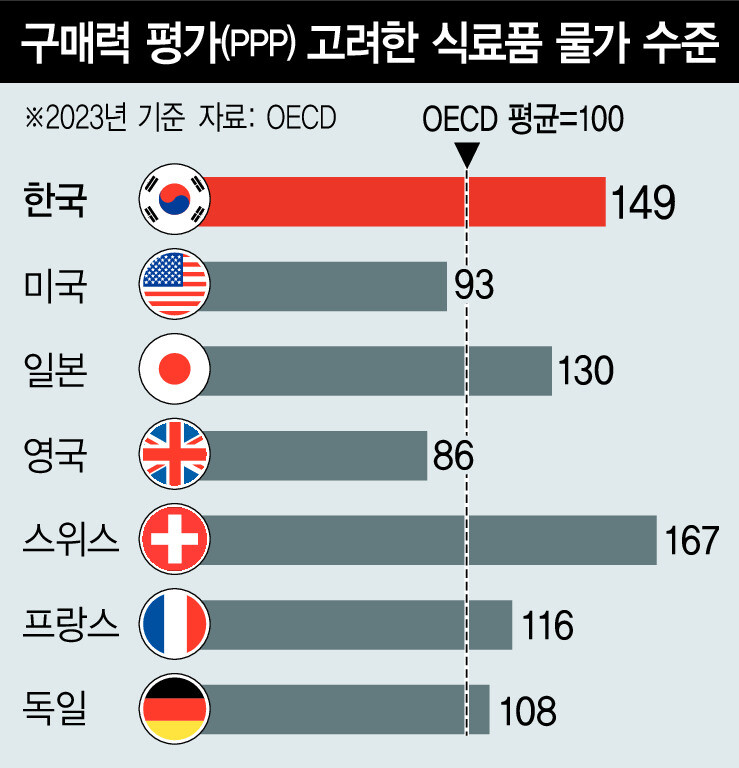 韓 구매력 기준 식료품 물가 OECD 2위 : 네이버 블로그