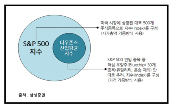 미국은 배신하지 않는다. 우상향의 힘! 지수 ETF 2X ,QLD ,SSO,DDM ETF : 네이버 블로그