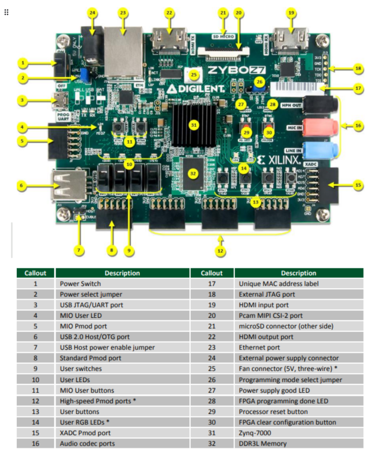 [Embedded Linux on Zynq] 08. Zybo Z7-20 보드를 개발 머신과 처음으로 UART 통신하기 : 네이버 블로그