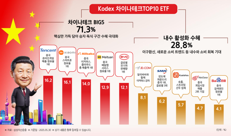 중국판 QQQ, Kodex 차이나테크TOP10 ETF : 네이버 블로그