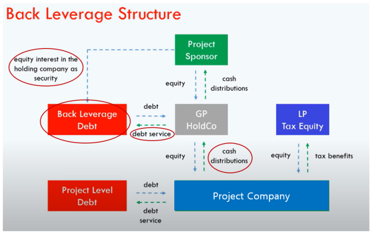 [금융 용어] Back Leverage Finance, Holdco Loan 및 EBL : 네이버 블로그