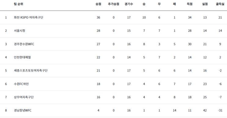 [WK리그] 250619_ WK리그 2025 "17R" 경기결과 : 네이버 블로그