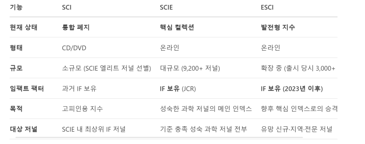 SCI, SCIE, ESCI 저널의 차이점 : 네이버 블로그