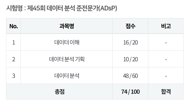 [ADsP 45회 합격 후기+자료 공유] 노베이스 합격 후기 | 시험 후기 | 교재&강의 추천 | 자료 공유 : 네이버 블로그