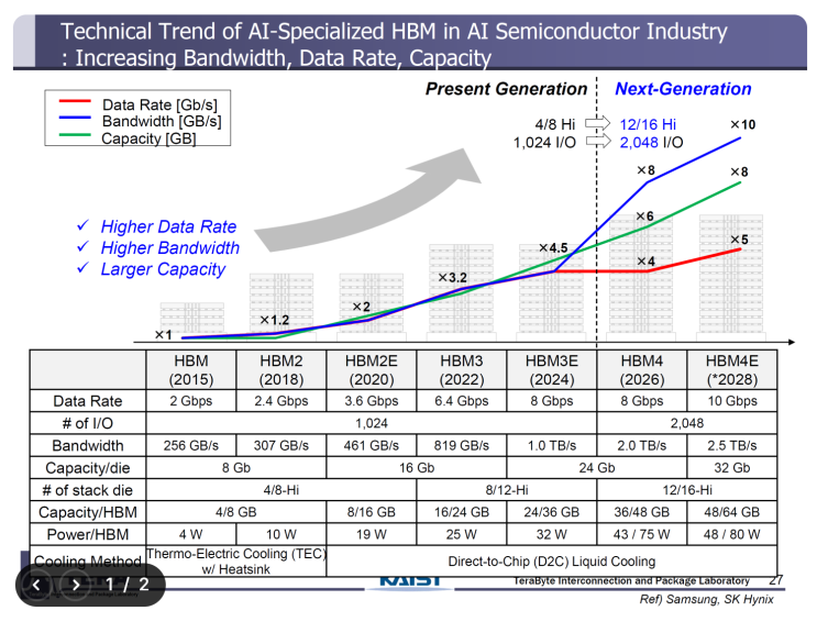 [반도체] HBM 관련 KAIST와 TeraByte 연구소가 공개한 로드맵 : 네이버 블로그