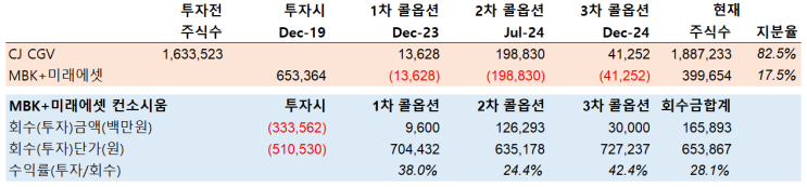 CJ CGV 콜옵션 포기? CGI 강제매각되나..(+콜앤드래그) : 네이버 블로그