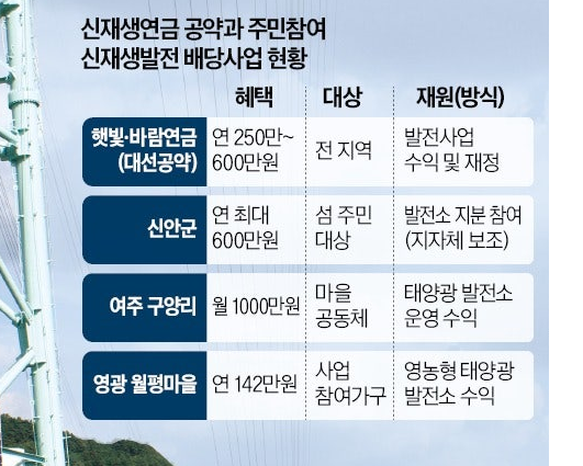 햇빛-바람연금이란? 송전망 협조 지역에 적용...전기세 상승 우 : 네이버 블로그