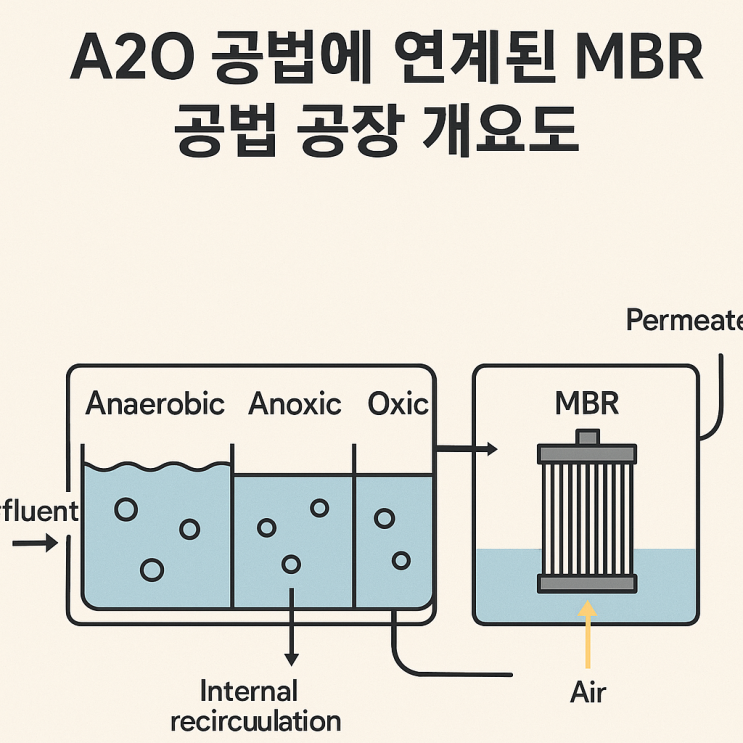 A2O(+MBR) 공법 : 네이버 블로그
