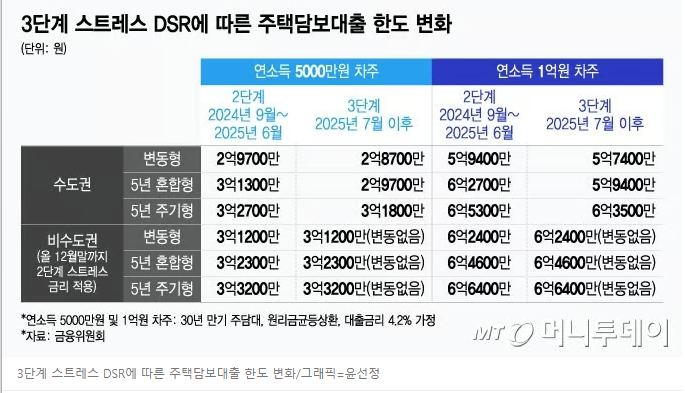 "7월부터 달라지는 대출 규제! DSR 3단계로 집값 잡힐까?": DSR 3단계 전면 시행과 주택시장 파장" : 네이버 블로그