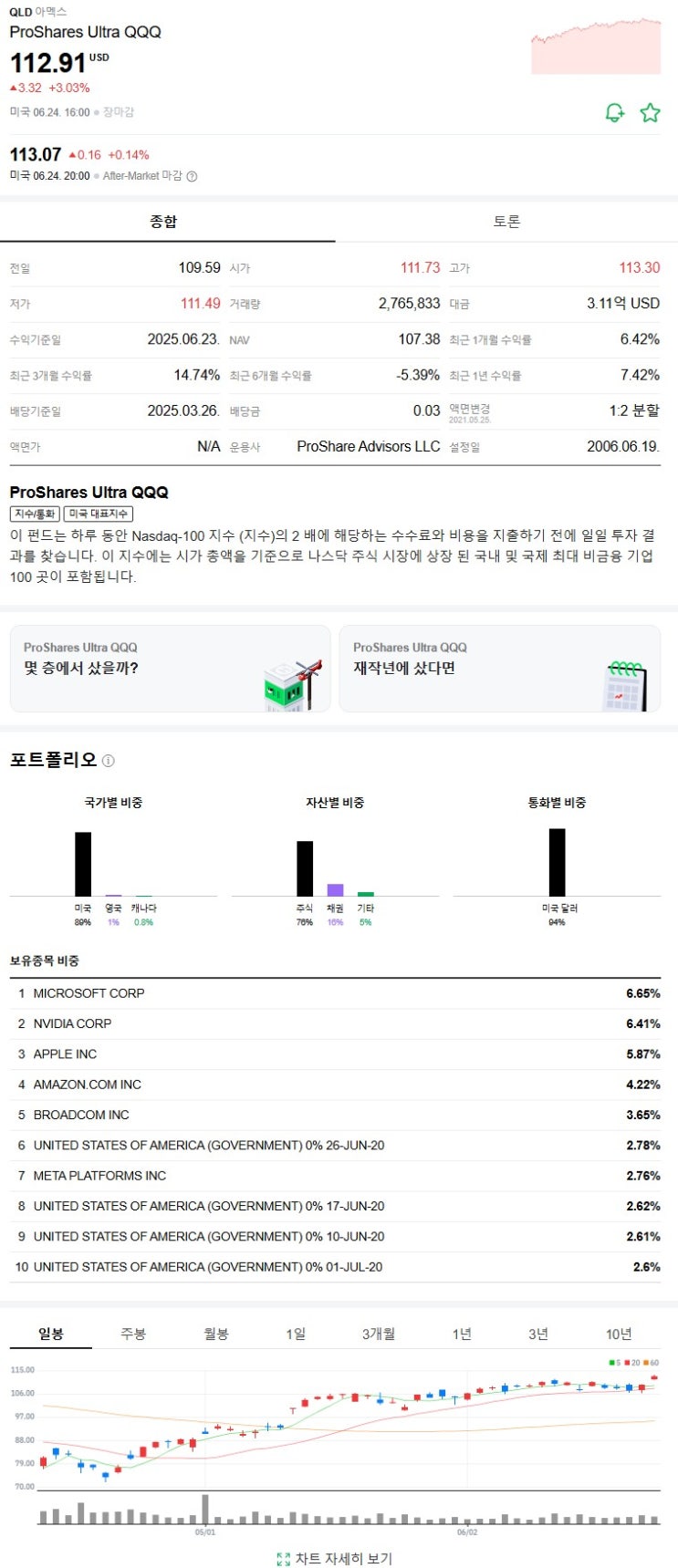 QLD ETF 완벽 분석｜초보도 쉽게 이해하는 투자 포인트 : 네이버 블로그