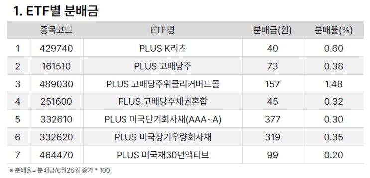 6월 월말 월배당ETF 배당금 분배금 정리 KODEX ACE PLUS TIGER : 네이버 블로그