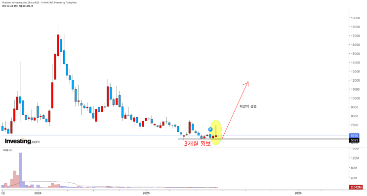 PKC 매집봉 떴다 : 네이버 블로그