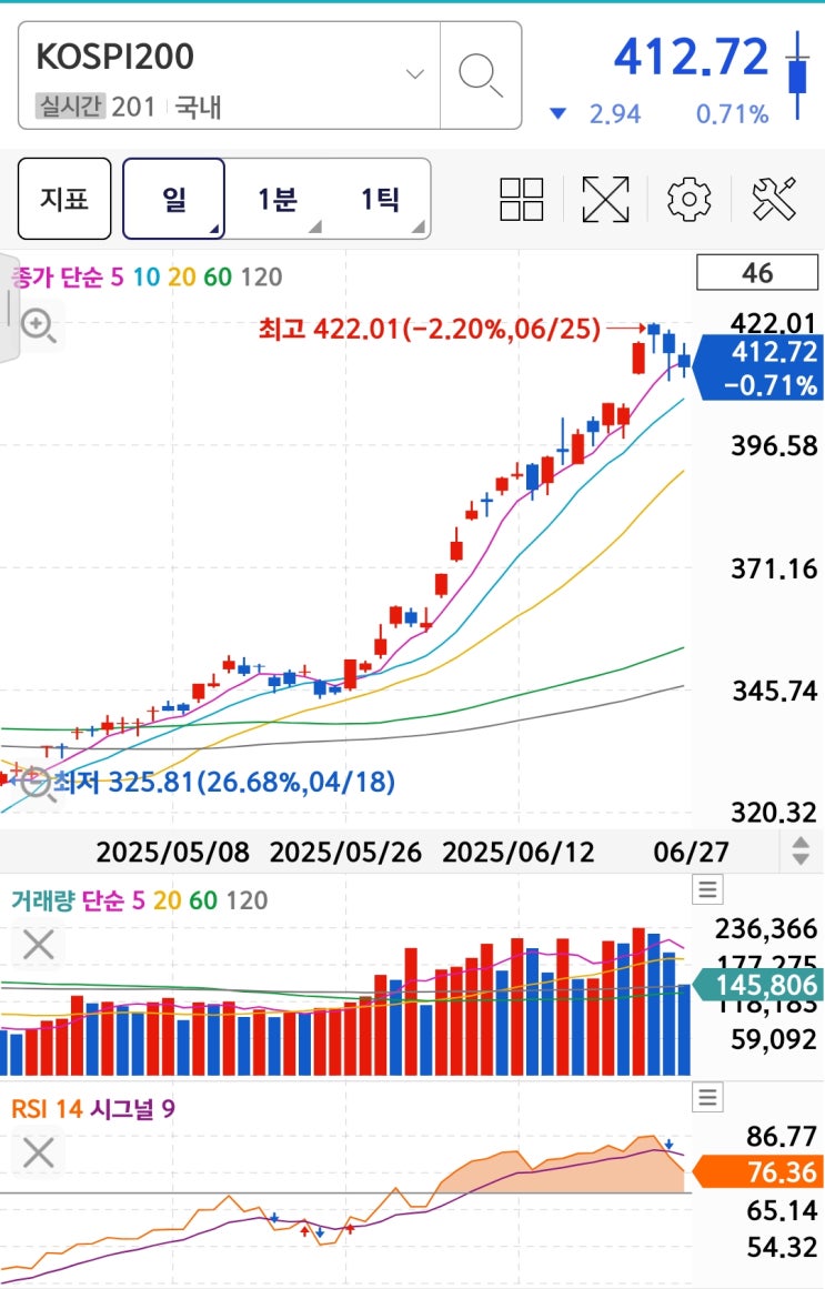 코스피200 인버스 곱버스 뜻 KODEX 200선물인버스2X etf 하락에 배팅하기 : 네이버 블로그