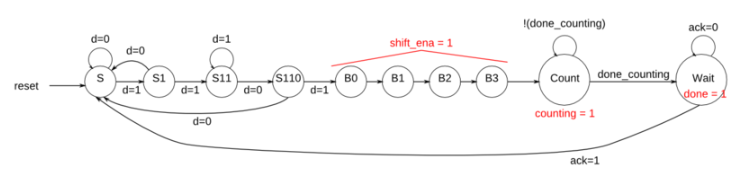[HDL bits 158] FSM : One-hot logic equations, One-hot logic으로 assign 해 ...