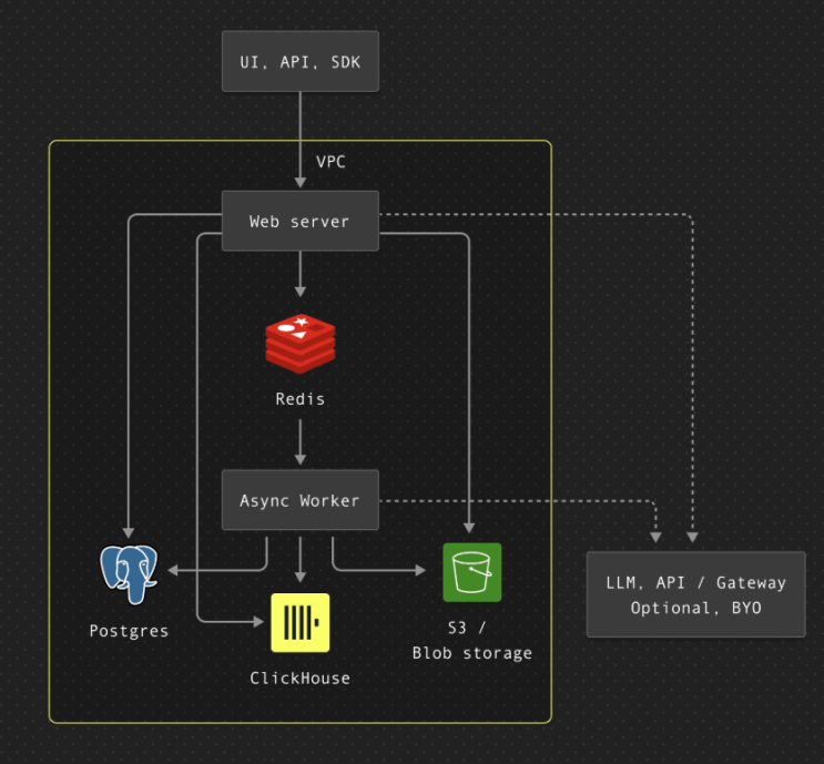 Langfuse: 엔터프라이즈 LLM 워크로드를 위한 Postgres → ClickHouse 마이그레이션 사례 : 네이버 블로그