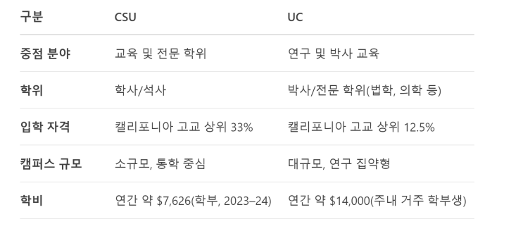 캘리포니아 주립대학(CSU) 시스템 : 네이버 블로그