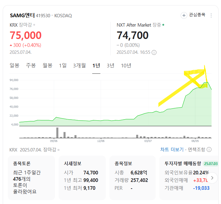 SAMG엔터 주가 하락세, 이유는(Feat.투경) : 네이버 블로그
