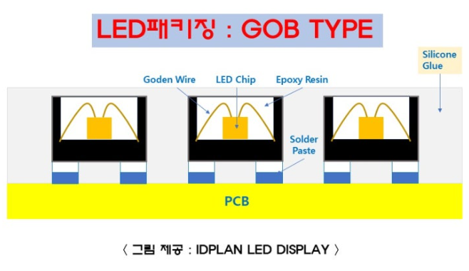 SMD, COB, GOB : 네이버 블로그
