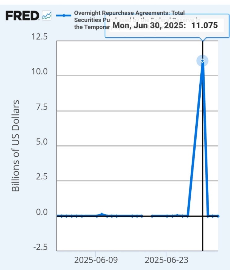 누군가 스탠딩 레포(SRF) 110억 달러 단기차입 : 네이버 블로그