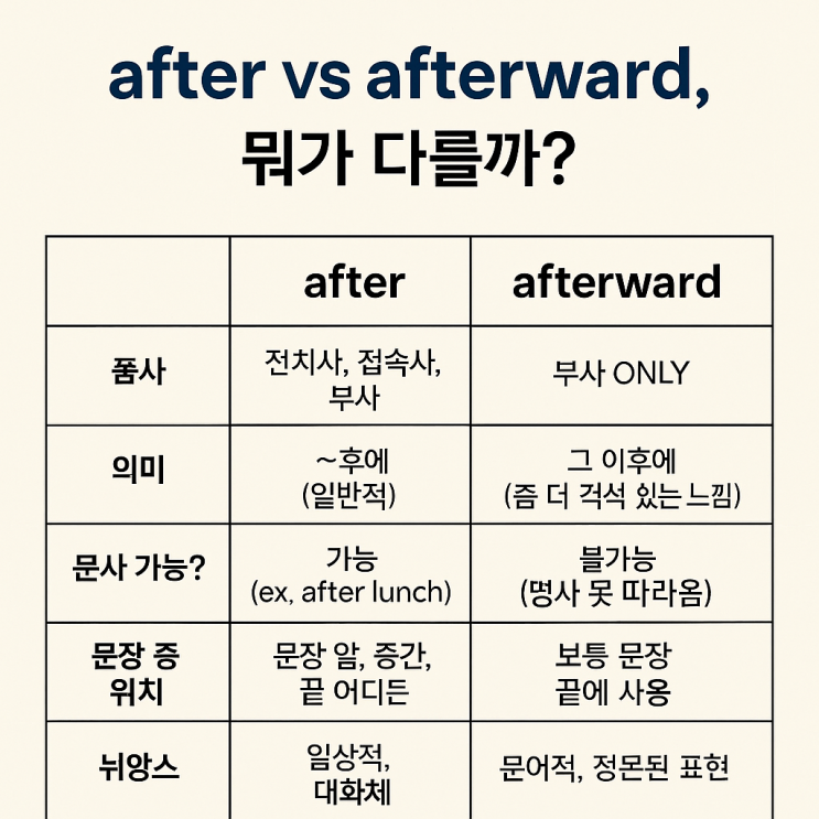 after vs afterward, 뭐가 다를까? 헷갈리는 영어 표현 완전 정리! : 네이버 블로그